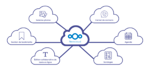 Collaborer et échanger grâce à SmileCloud partout sur tout terminal