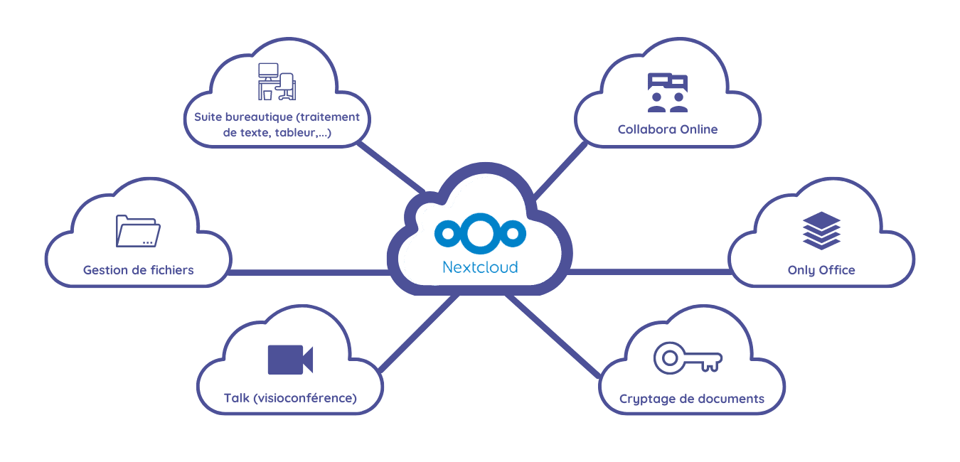 Collaborer et échanger grâce à SmileCloud.Partout à tout moment.